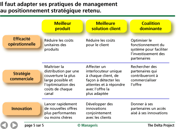 Clarifier son positionnement stratégique - Synthèse Manageris