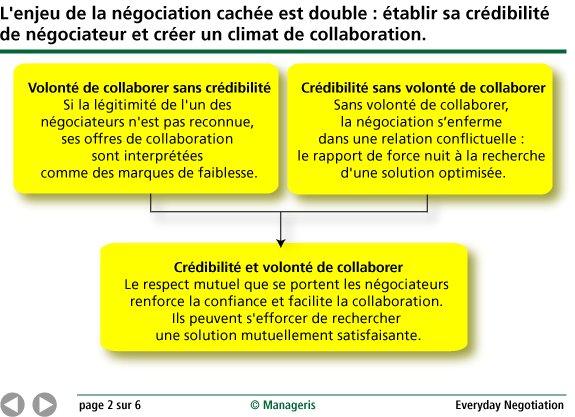La dimension relationnelle de la négociation - Synthèse Manageris