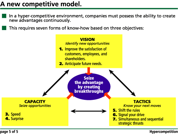 Strategy in the era of hypercompetition - Manageris synopses