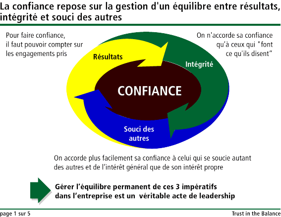 Les clés de la confiance - Synthèse Manageris